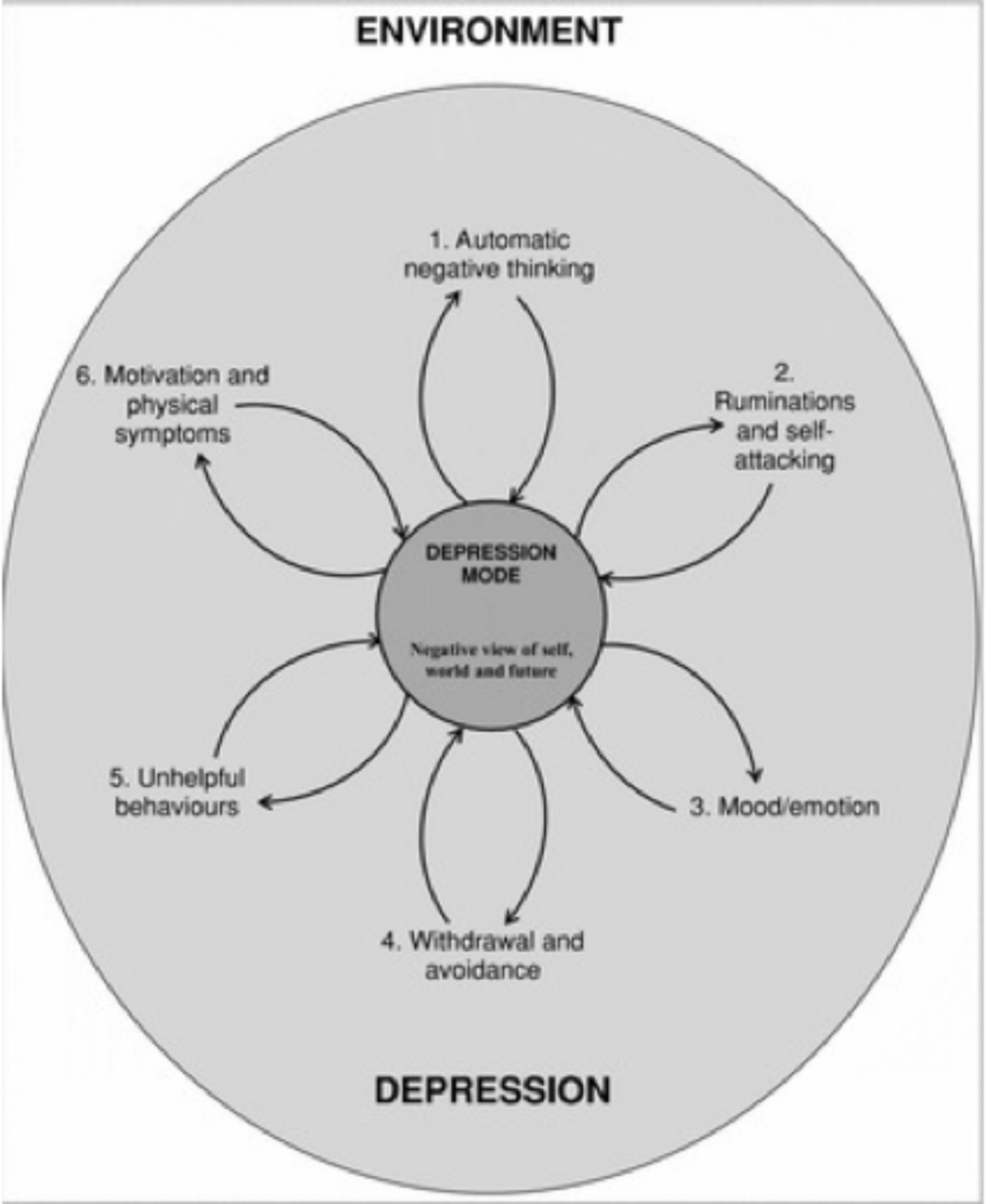 How are You Maintaining Your Depression? – Roles Psychotherapy